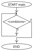 Cicli nei flow-chart - Informatica si